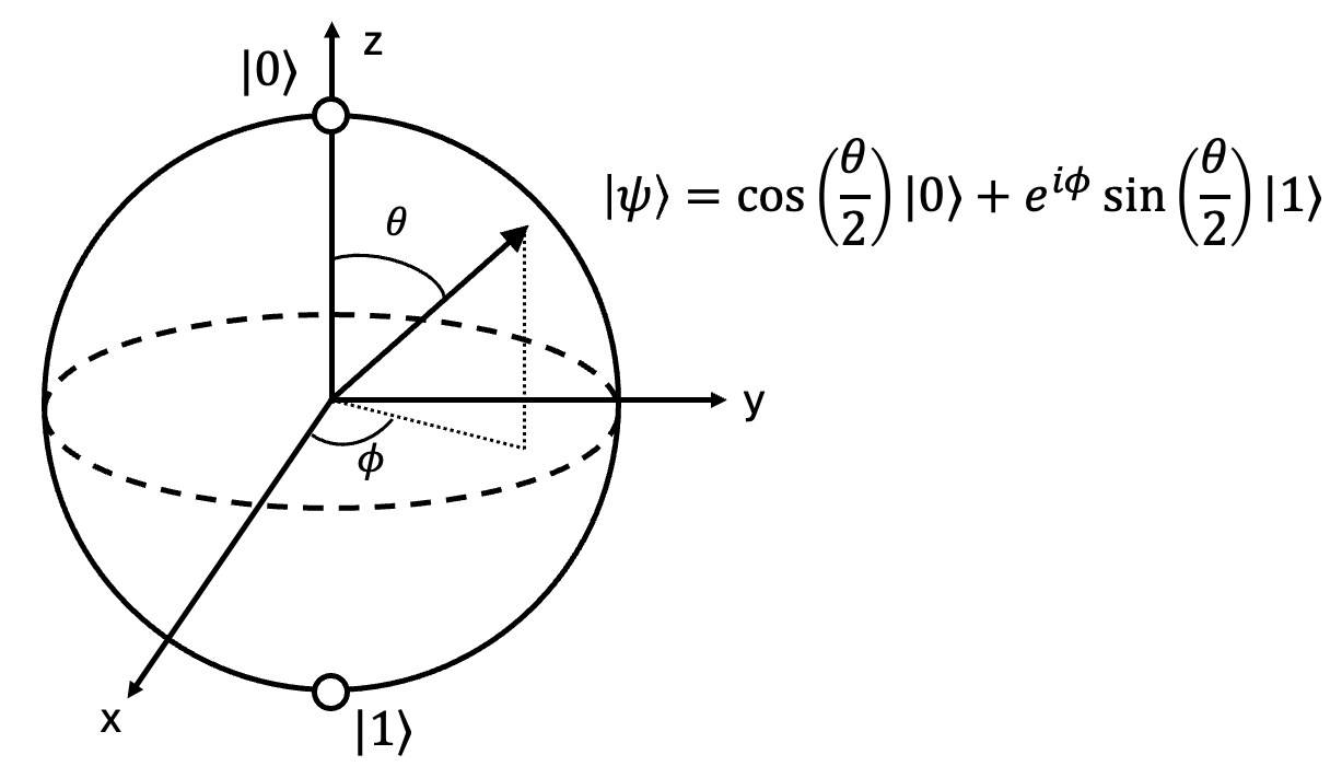 The Bloch sphere - Quantum-resonance